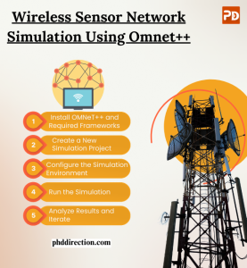 Wireless Sensor Network Simulation Using Omnet++ Topics